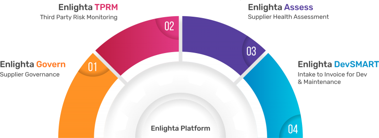 Supplier Governance Third Party Risk Performance Contract Compliance