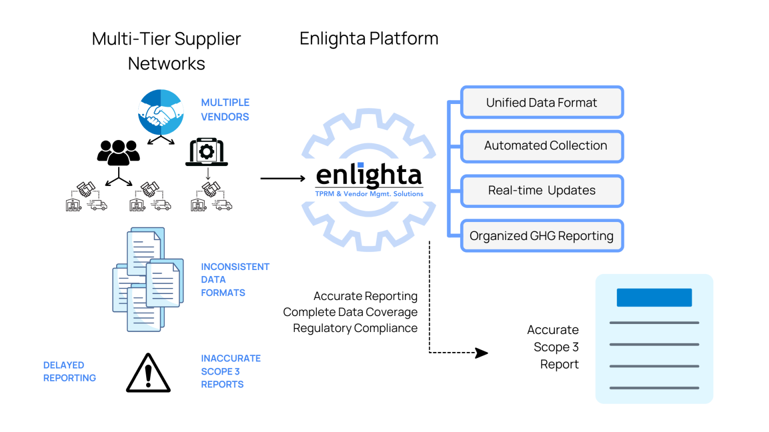 Top Scope 3 Emissions Calculation Challenges - Enlighta Supplier Governance