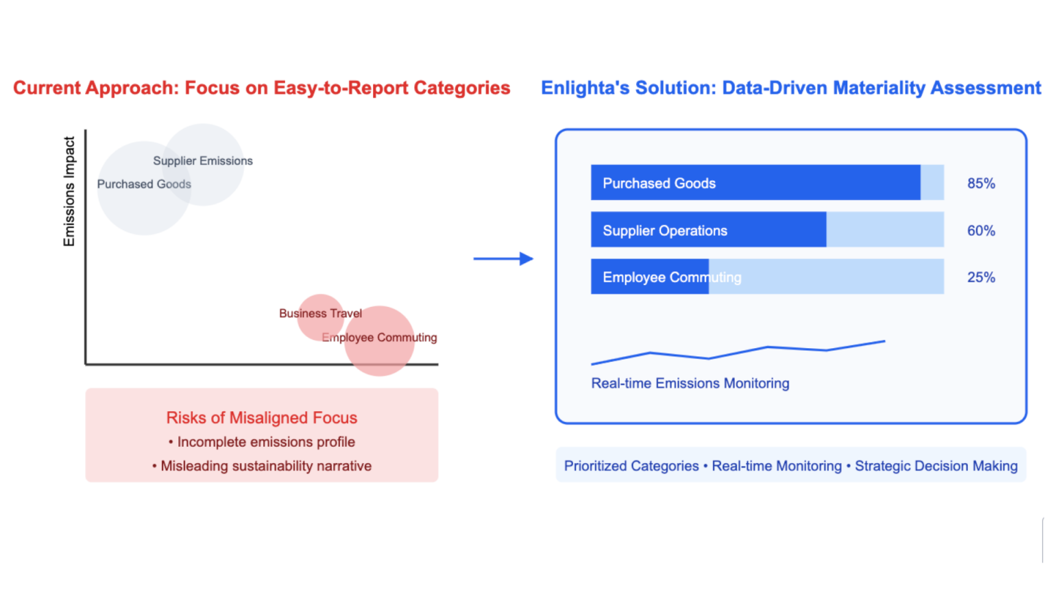 Top Scope 3 Emissions Calculation Challenges - Enlighta Supplier Governance