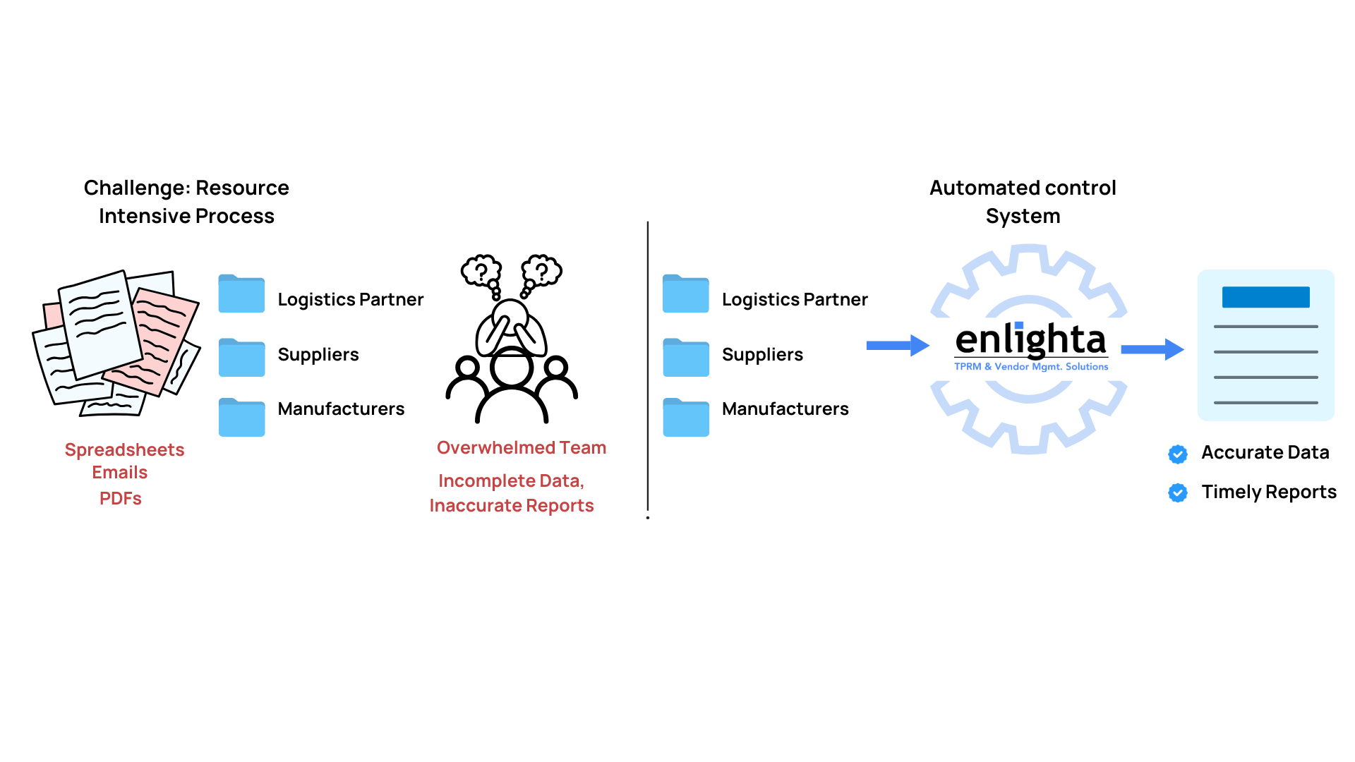 Top Scope 3 Emissions Calculation Challenges - Enlighta Supplier Governance